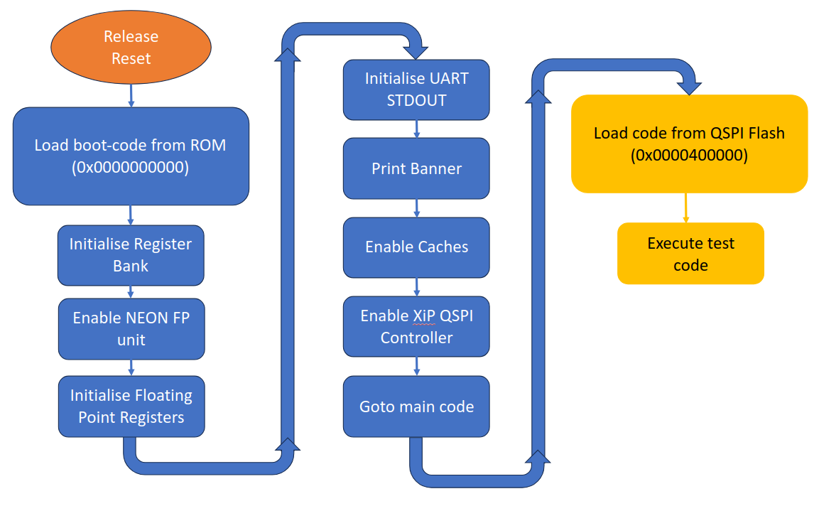 Arm Cortex-A53 processor | SoC Labs